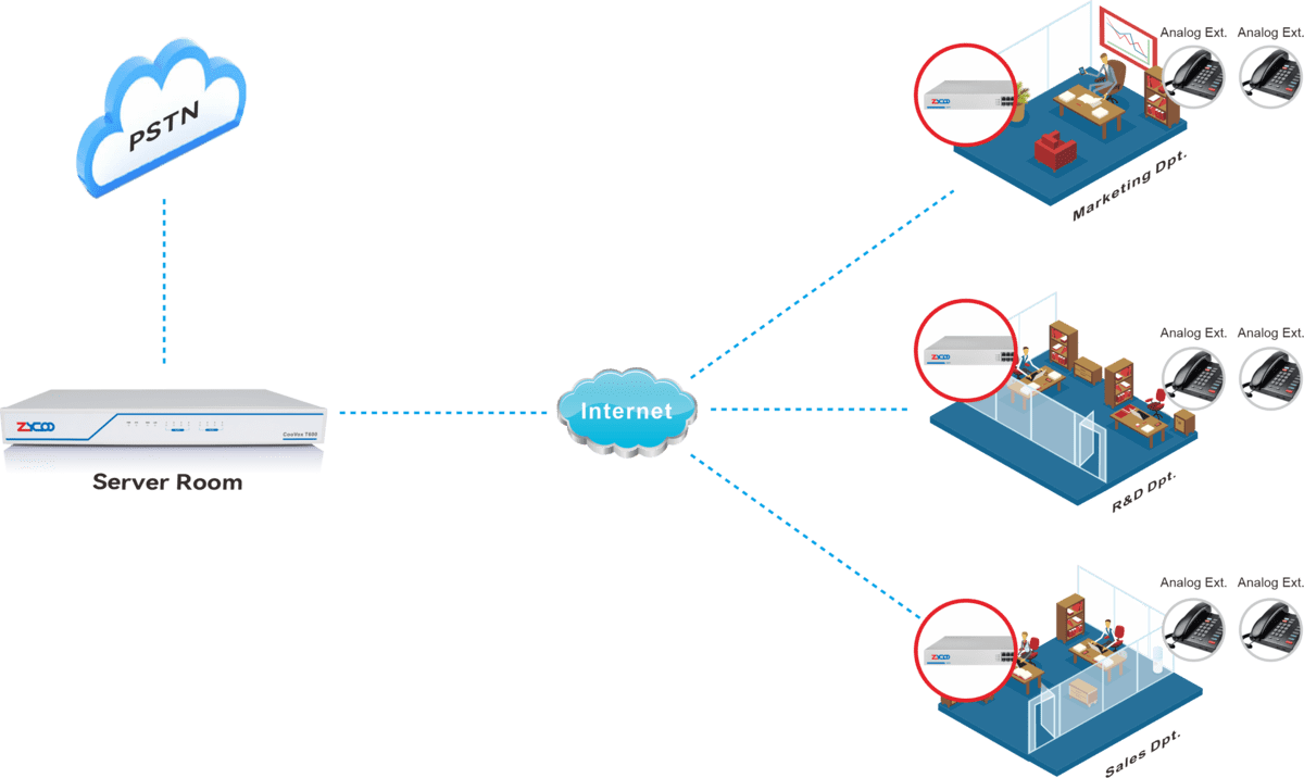 VoIP Gateways | FXO FXS Analog Gateways | PRI Digital Gateways | ZYCOO